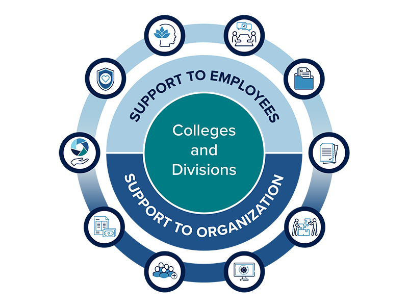Human Resources Modernization | UA Human Resources